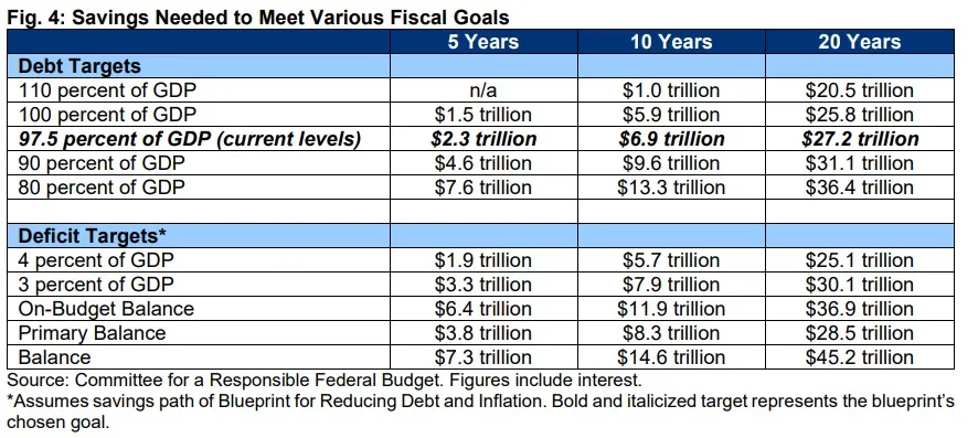 The CRFB Fiscal Blueprint for Reducing Debt and Inflation-Wed, 10/26 ...